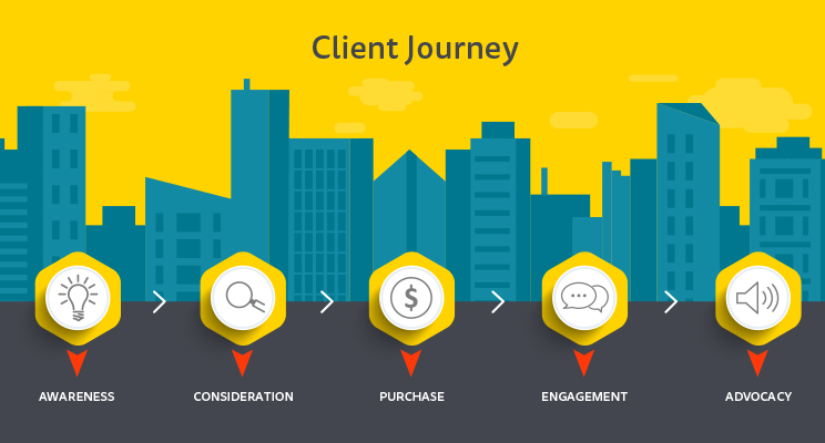 The Secret to Gaining and Understanding New Clients: Client Journey ...